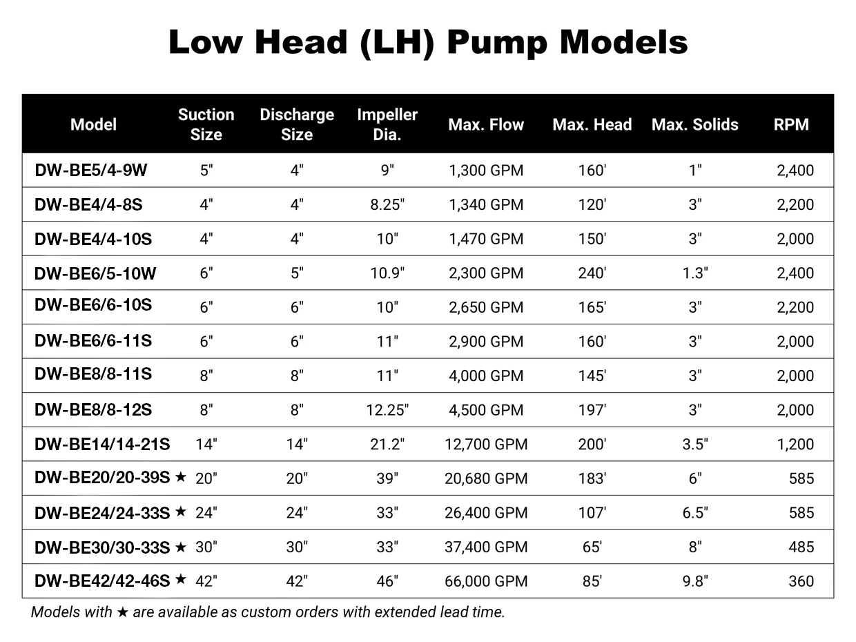Pump Selection Charts - Dewatering Pumps