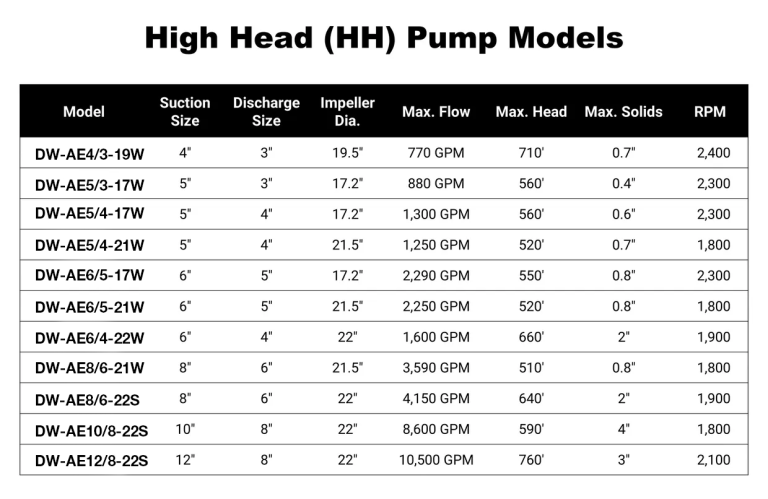 Pump Selection Charts - Dewatering Pumps